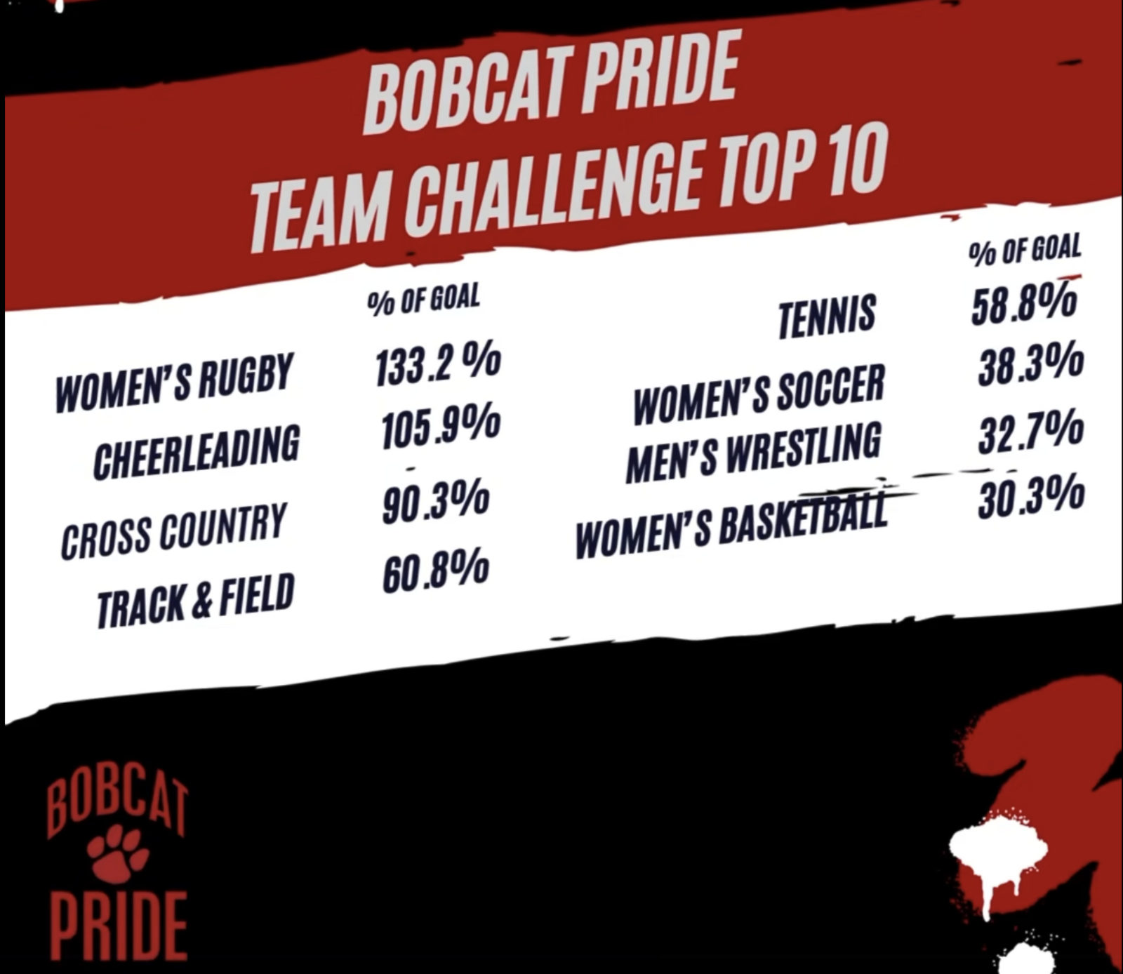 #Bobcatpride Athletics Team Challenge 2024 · GiveCampus