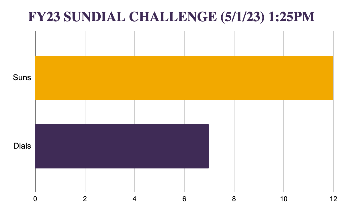Sun Dial Challenge · GiveCampus